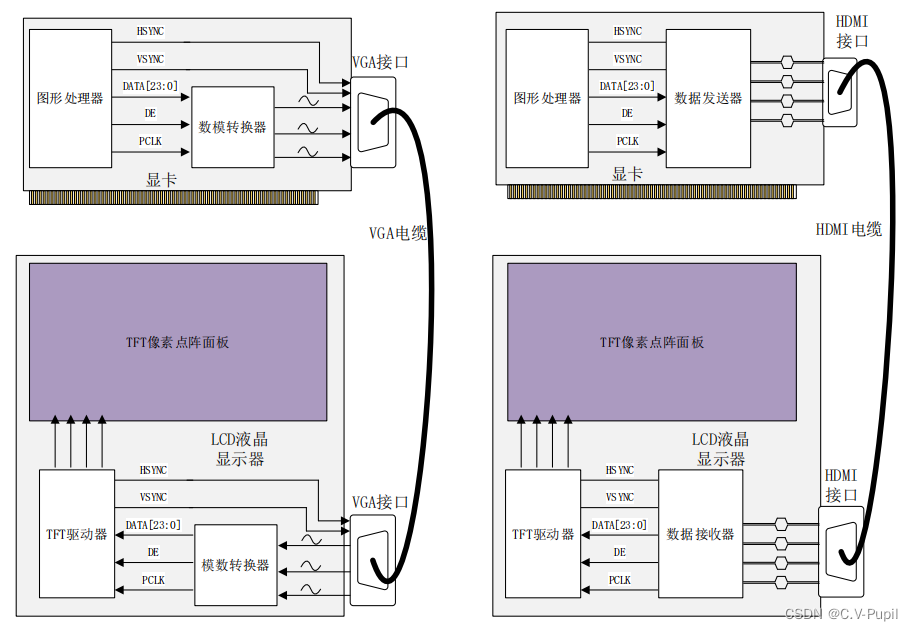 基于 FPGA 的 HDMI/DVI 显示_hdmi fpga-CSDN博客
