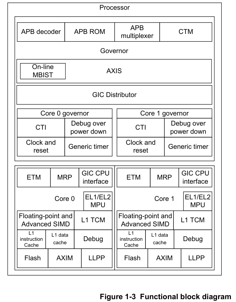 ARM v8 Cortex R52内核 01 概述_arm cortex r52内核-CSDN博客