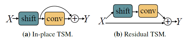 paper总结（4）TSM: Temporal Shift Module for Efficient Video Understanding-CSDN博客