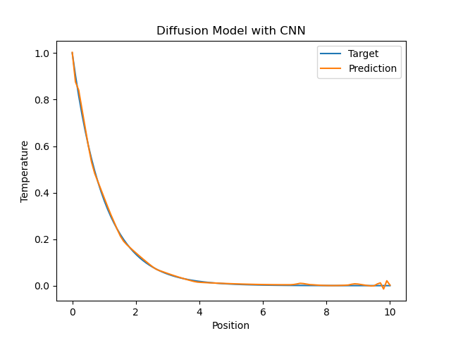扩散模型，快速入门和基于python实现的一个简单例子（复制可直接运行）_python扩散-CSDN博客