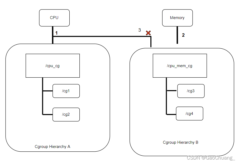 Linux Cgroup详解：资源限制与监控机制-CSDN博客