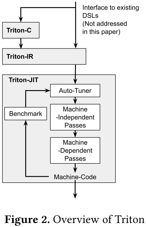 论文笔记《Triton：An Intermediate Language and Compiler for Tiled Neural Network Computations》_triton ...