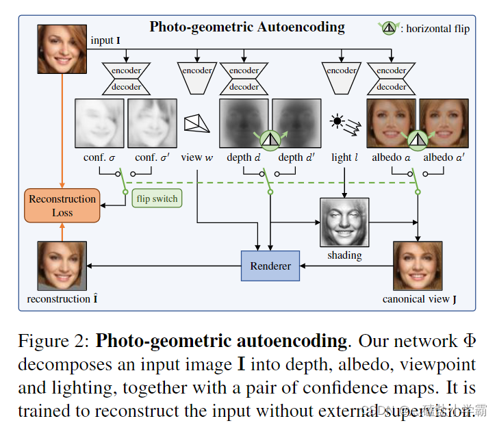 Unsupervised Learning of Probably Symmetric Deformable 3D Objects from Images in the Wild-CSDN博客