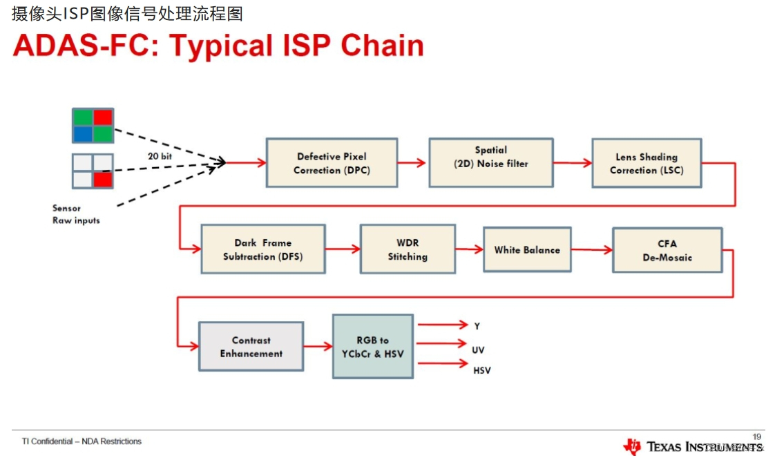 ADAS感知摄像头的分辨率与帧率选择分析_adas相机-CSDN博客