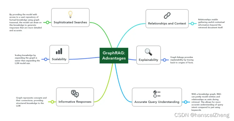 GraphRAG的设计模式、挑战和改进思路_graphrag: design patterns, challenges, recommendat-CSDN博客