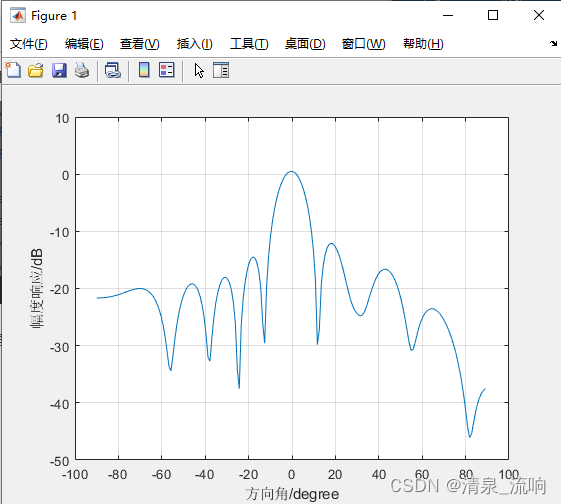 阵列信号处理——LMS自适应波束形成算法-CSDN博客