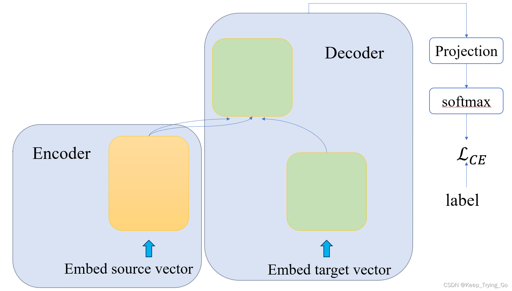 基于Transformer的机器翻译，使用Pytorch深度学习框架实现和gradio实现一个小小的页面-CSDN博客