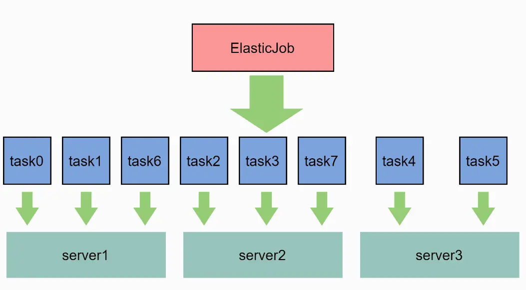 定时调度框架：Elastic-Job_elasticjob配置-CSDN博客
