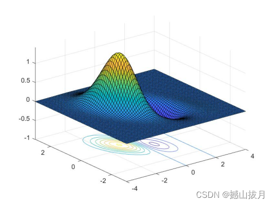MATLAB函数mesh与surf等绘制三维曲面入门_matlab surf-CSDN博客