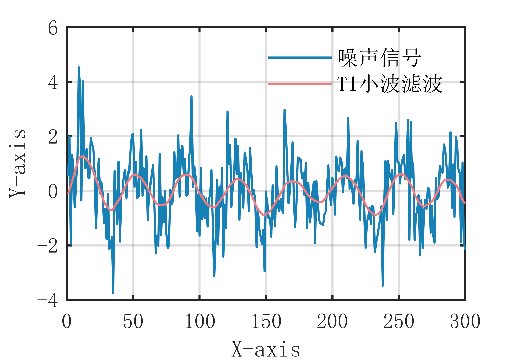 Matlab 数字信号处理 T1 小波滤波算法 附数据和出图代码 直接上手matlab T1小波滤波算法实例 Csdn博客 