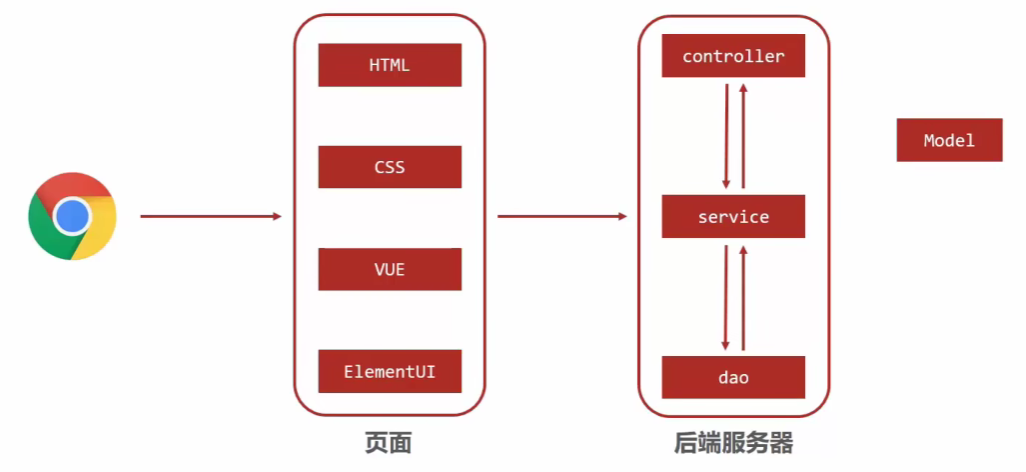 Springmvc（一）【入门】 请求响应模式演进过程 Csdn博客
