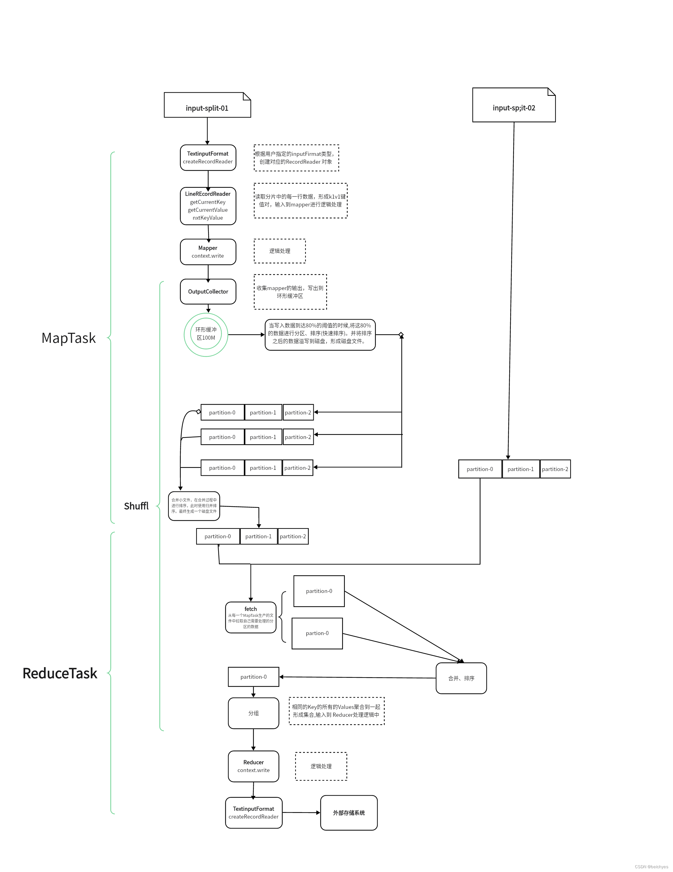 MapReduce运行流程-CSDN博客