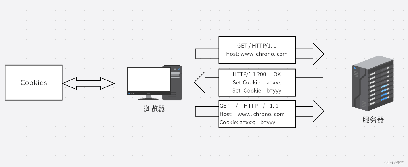 【JavaWeb】Cookie和Session_javaweb的cookie和session详细描述-CSDN博客