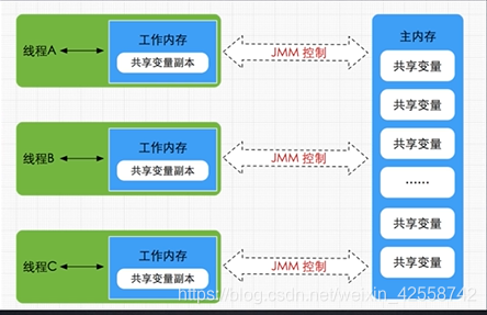 JAVA-内存模型(JMM)_jmm read和load-CSDN博客