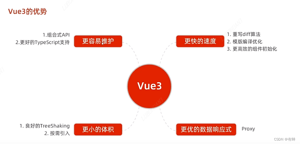 Vue3.0技术亮点概览-CSDN博客