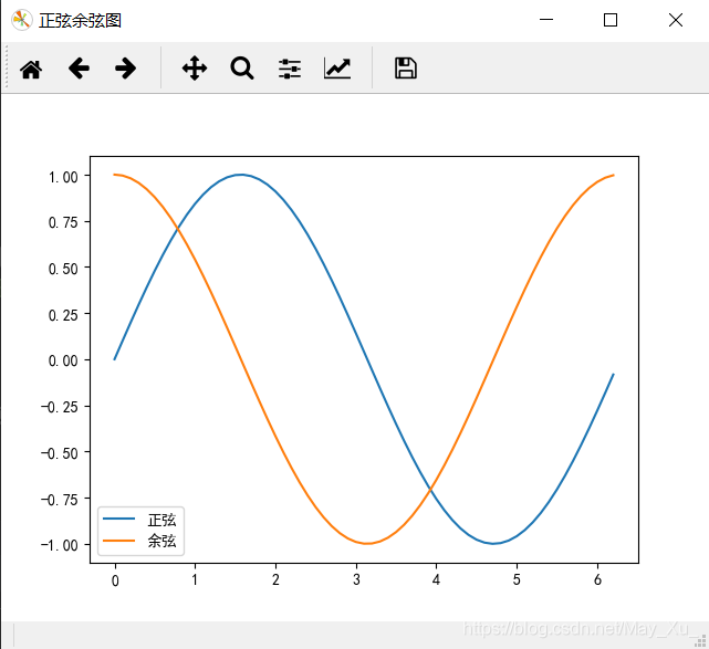 Python使用matplotlib可视化模拟正弦余弦折线图pltplotx Y Label正弦曲线 Pltlegend 显示图例 Csdn博客
