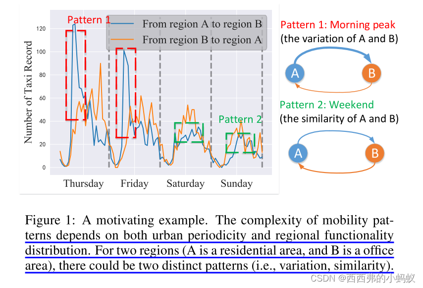 Multi-Graph Fusion Networks for Urban Region Embedding_mgfn网络-CSDN博客