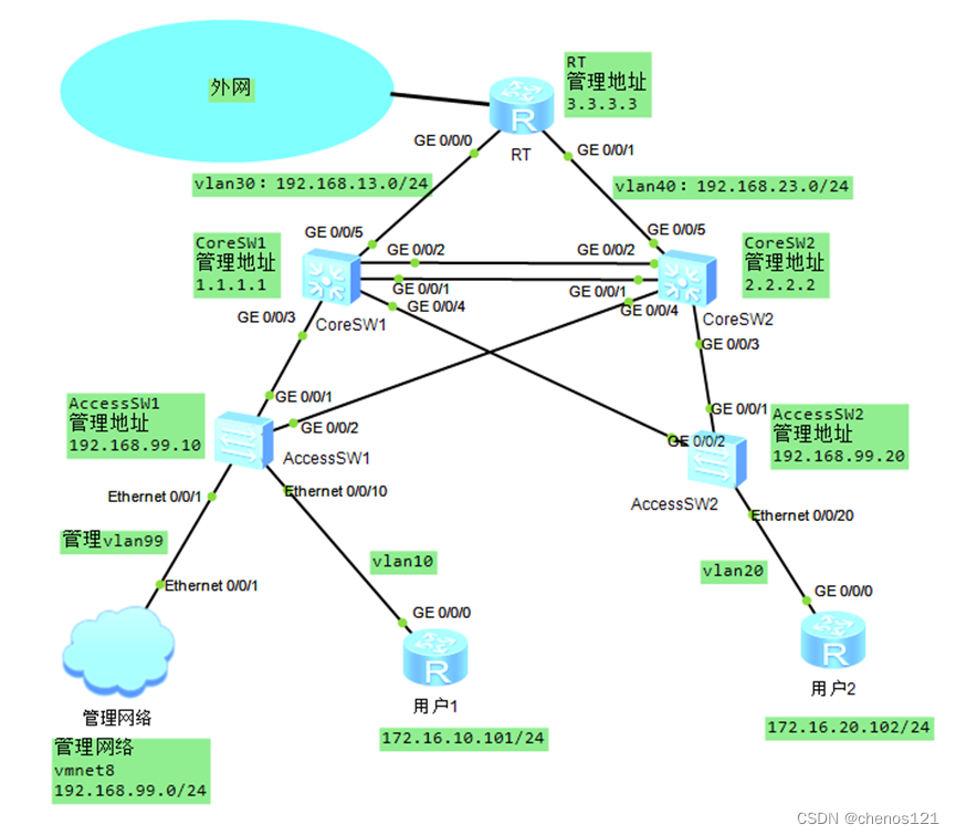 Python网络自动化运维开发实践 拓扑搭建python 开发网络拓扑这个功能 Csdn博客