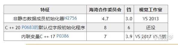 始终初始化成员变量(type.6)。_class成员初始化：从C ++ 11到C ++ 20-CSDN博客