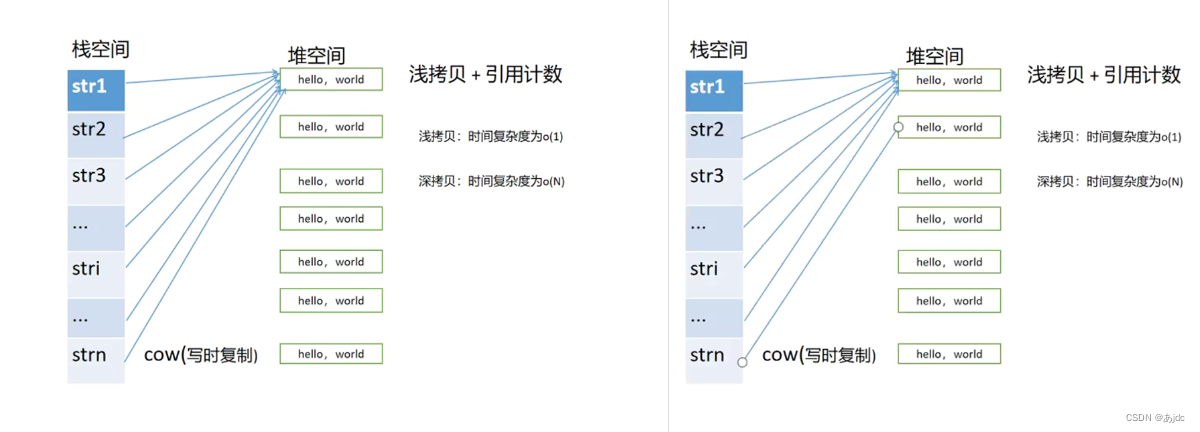 一篇文章带你弄懂string的几种底层实现_string底层-CSDN博客