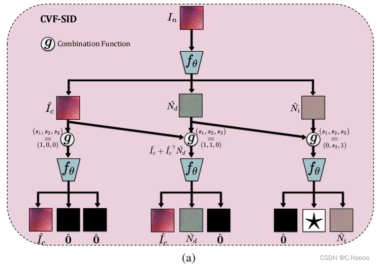 Cyclic multi-Variate Function for Self-Supervised Image Denoising by Disentangling Noise from ...
