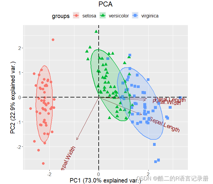 R语言ggplot2 | PCA分析及其可视化_r glmpca标记不够用-CSDN博客