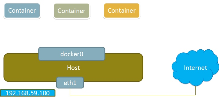 Docker 容器网络及其配置详解_configure the way docker containers interact with -CSDN博客