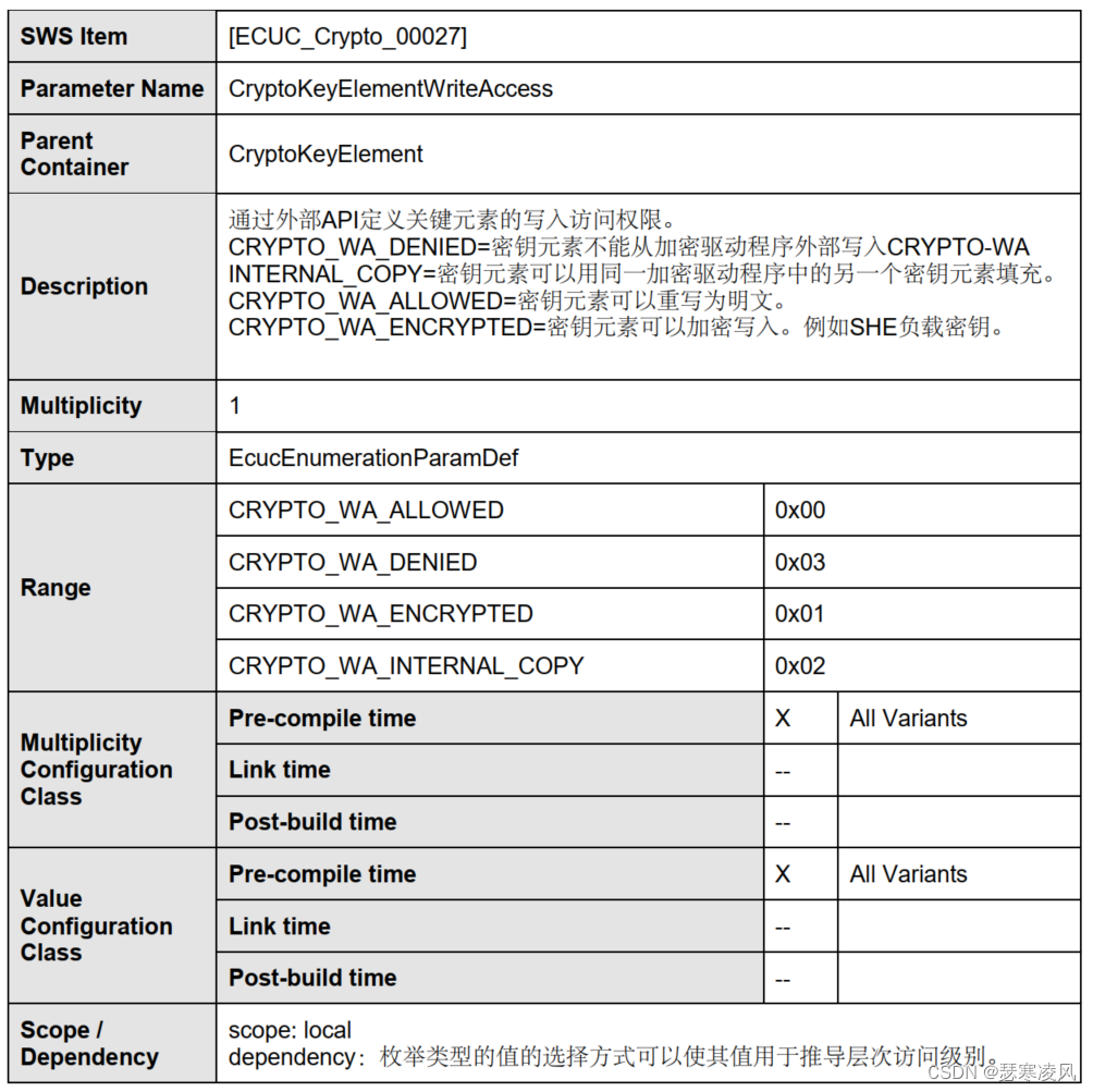 CP AUTOSAR标准之Crypto Driver(AUTOSAR_SWS_CryptoDriver)_autosar crypto-CSDN博客