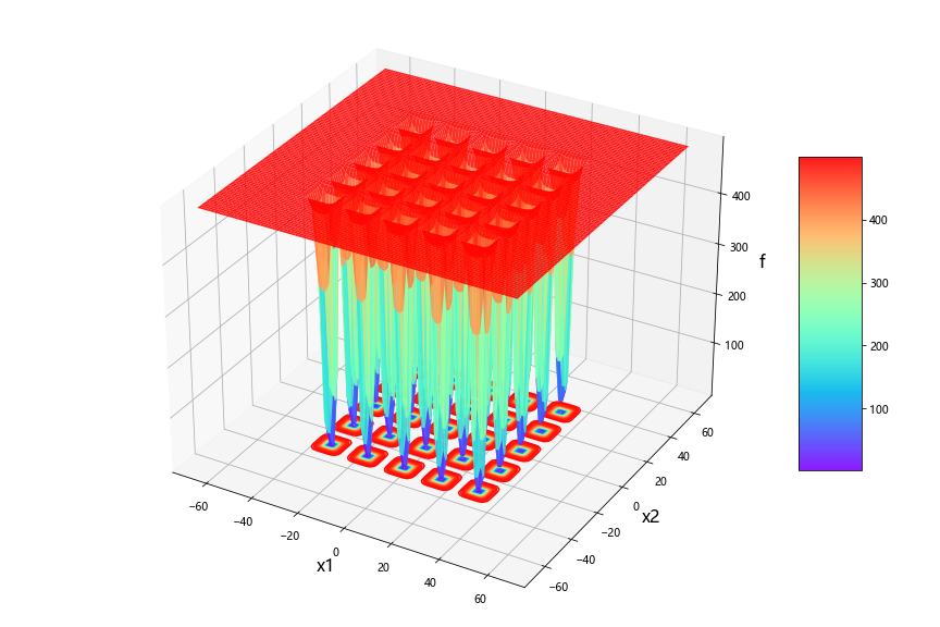 Python：五种算法（gwo、hho、woa、pso、ssa）求解23个测试函数（python代码）gwo和ssa区别 Csdn博客