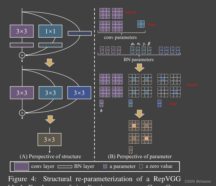 【论文笔记】RepVGG: Making VGG-style ConvNets Great Again-CSDN博客