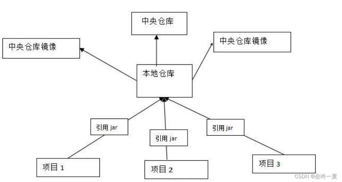 lambda&&stream&&maven-CSDN博客