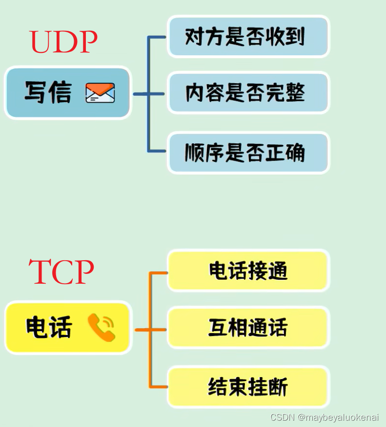 Socket编程学习笔记之TCP与UDP-CSDN博客