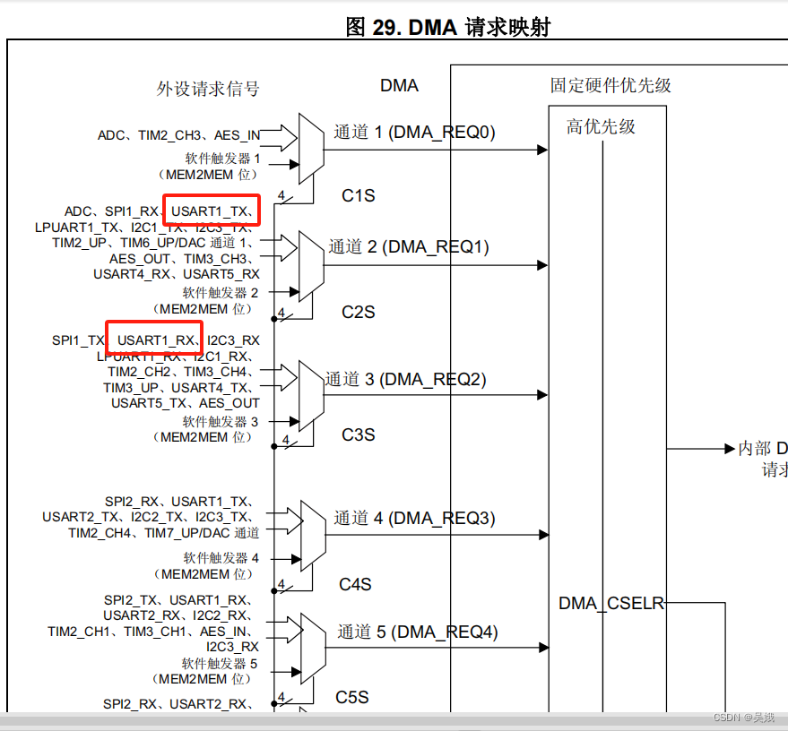 关于STM32L051串口1开启DMA进行收发的配置_stm32l 串口配置-CSDN博客