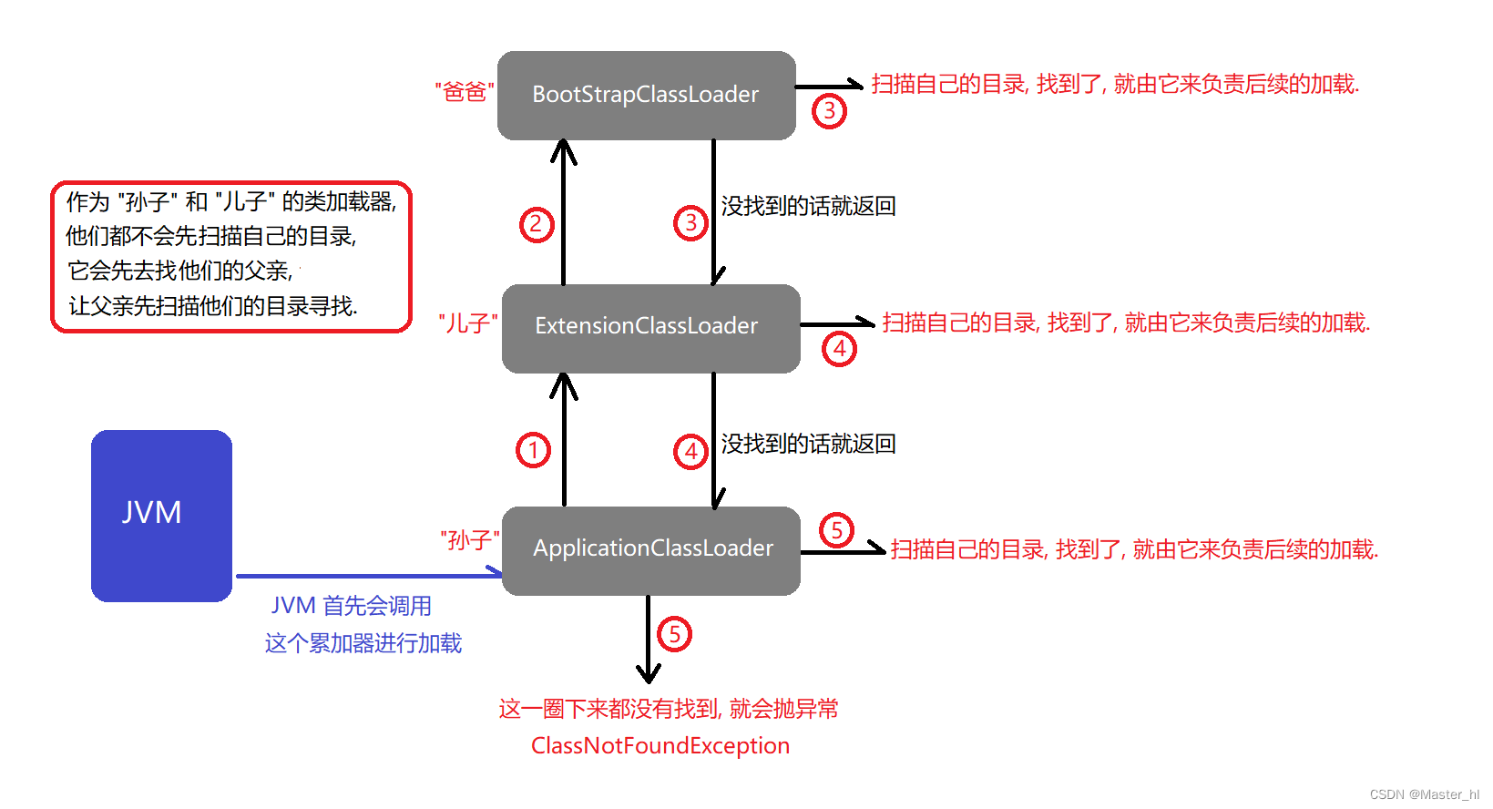 Jvm 内存区域划分 And 类加载机制 And 垃圾回收机制jvm类加载机制及java的内存区域了解jvm的垃圾回收机制 Csdn博客
