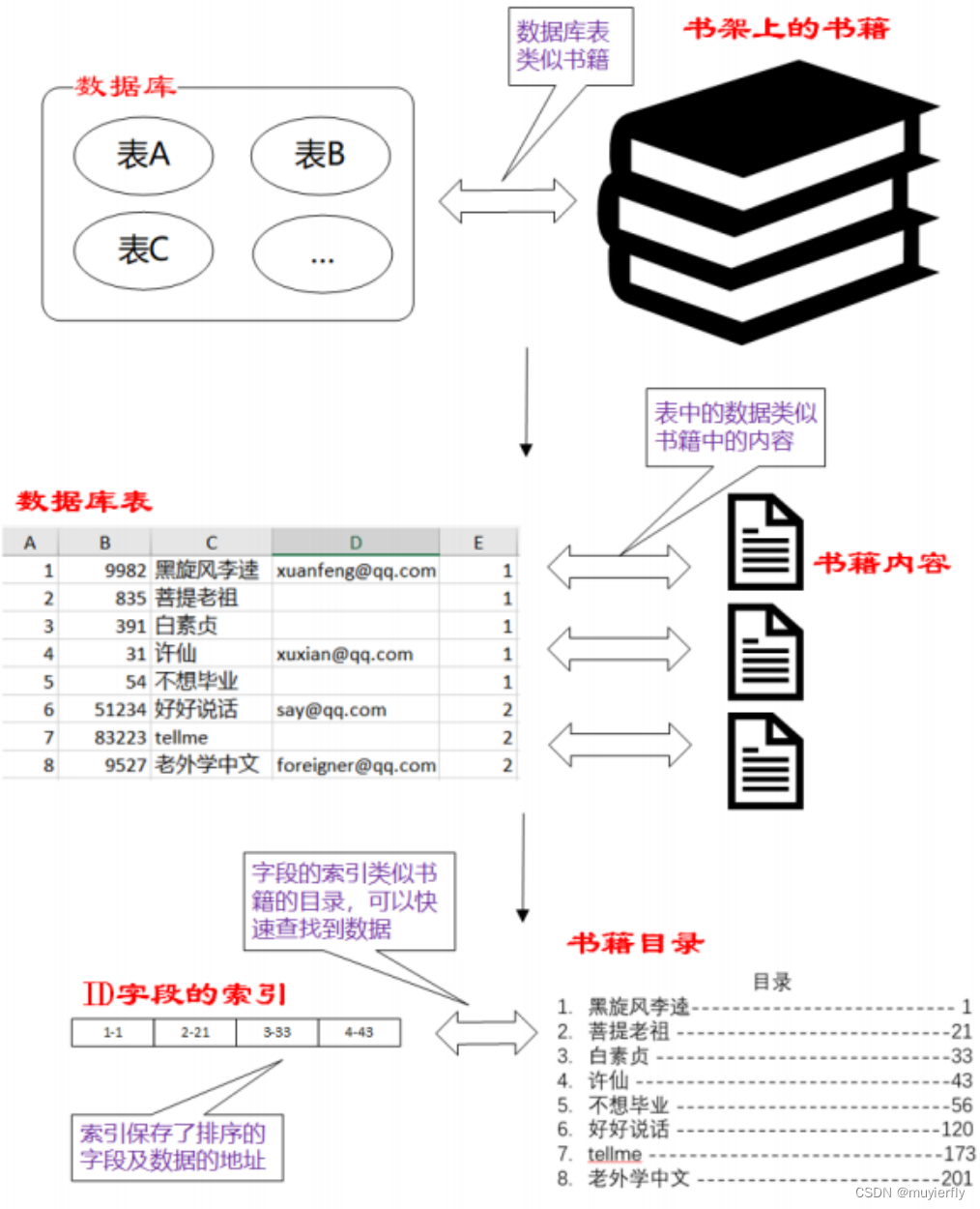 05mysql索引事务 Csdn博客 
