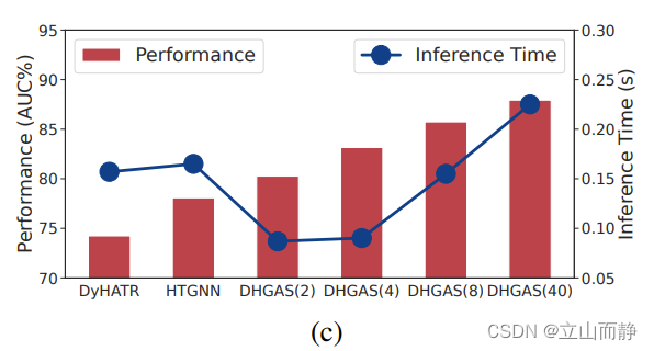 论文《Dynamic Heterogeneous Graph Attention Neural Architecture Search》阅读-CSDN博客