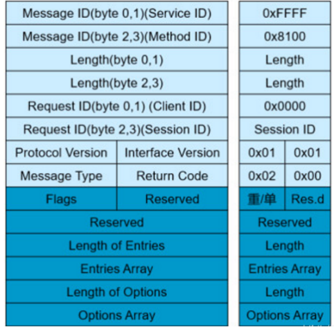 SOME/IP学习笔记2_someip与tcp的区别-CSDN博客