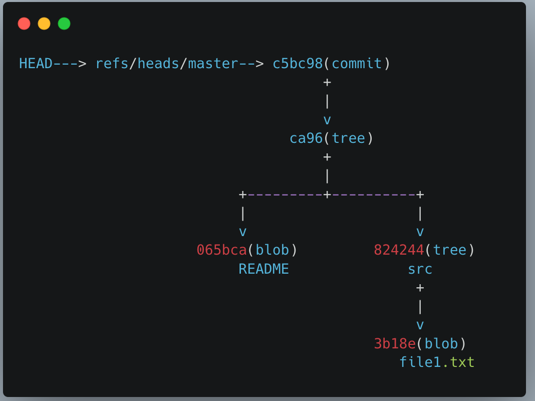 别划走！3分钟看懂 Git 底层工作原理-CSDN博客