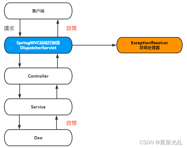 Springmvc之json数据返回and异常处理机制springmvc 同一个异常处理器如何分别处理接口异常返回指定错误json 页面异常返 Csdn博客