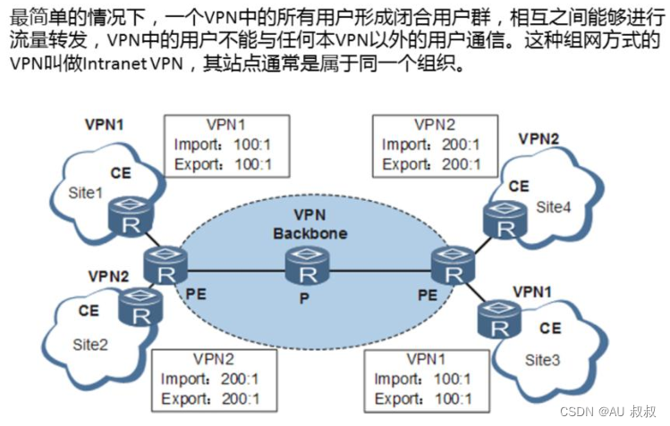 6. Intranet VPN，Extranet VPN，Hub and Spoke_extranet组网和hub-spoke的区别-CSDN博客