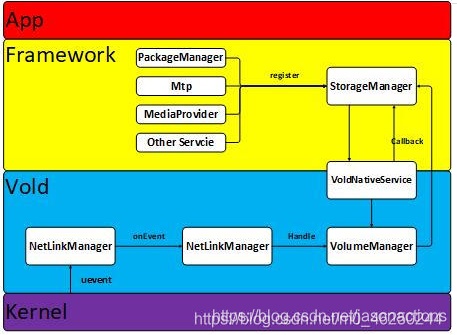 Android vold介绍-CSDN博客
