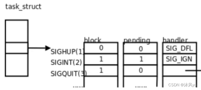 信号递达/未决/阻塞概念,sigset_t类型(信号集,接口函数),信号在内核中的两个信号集(屏蔽字+pending信号集),handler结构(宏参数+原理)_信号未决,信号递送,信号递达 ...