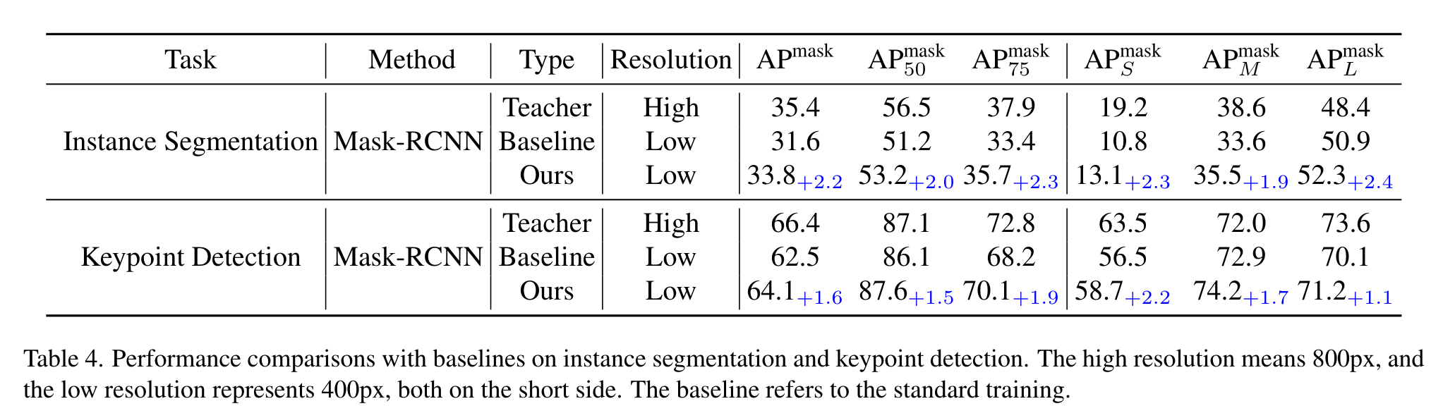 ScaleKD: Distilling Scale-Aware Knowledge in Small Object Detector（CVPR2023）-CSDN博客
