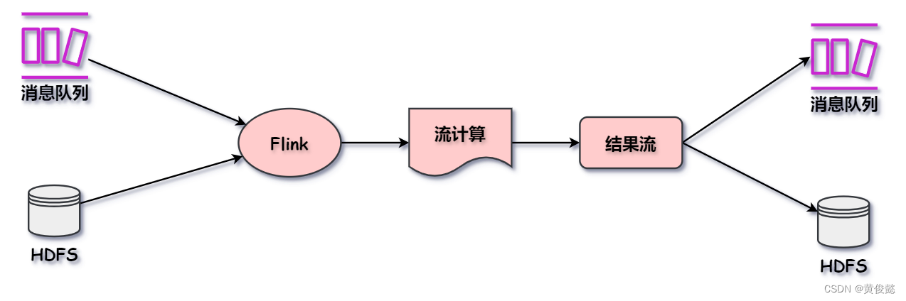 【图解大数据技术】流式计算：Spark Streaming、Flink_flink spark streaming-CSDN博客