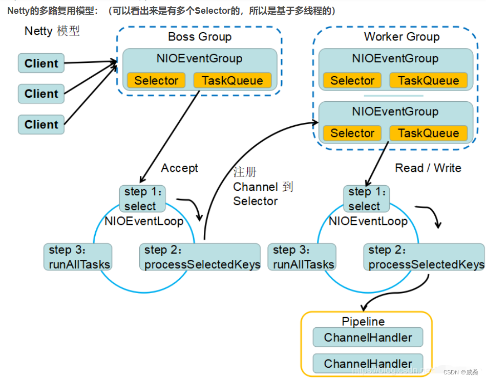 深入了解Reactor模型：高效事件驱动的核心_reactor 事件驱动模型-CSDN博客