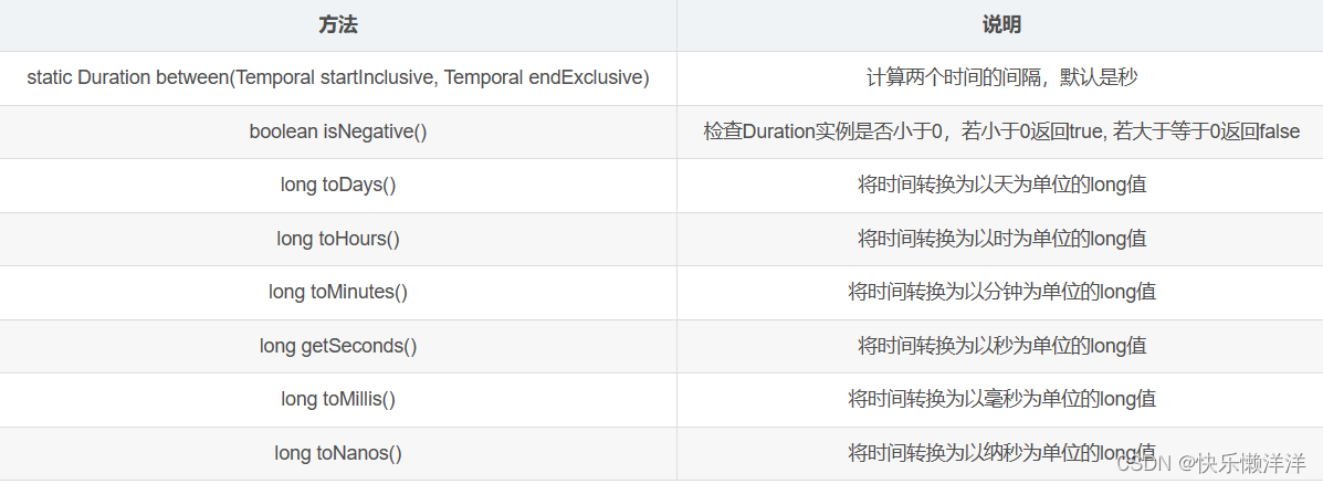 全网最细教程--java8简述Duration、Period类的实现功能_duration( localtime)的返回值是什么-CSDN博客