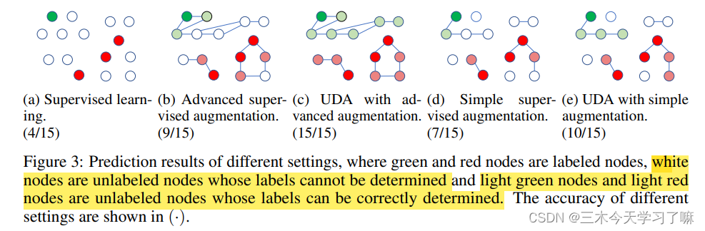 【论文阅读】unsupervised Data Augmentation For Consistency Training Csdn博客