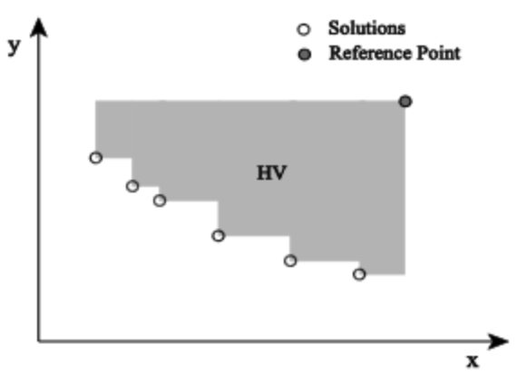 多目标优化算法中的性能指标_igd指标和hv指标-CSDN博客