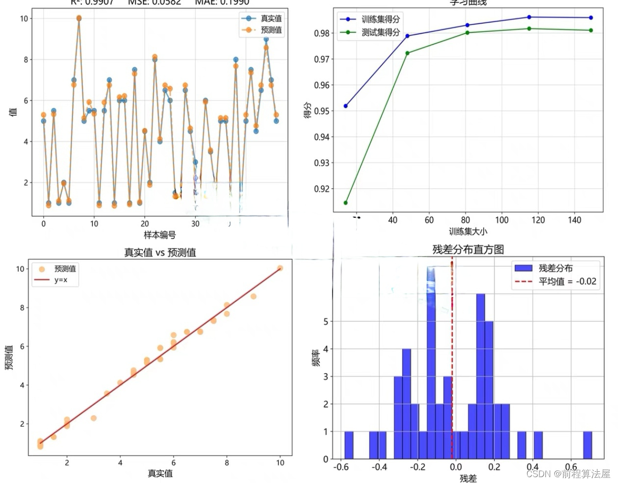基于NuSVR-Adaboost多输入单输出回归预测python代码-CSDN博客