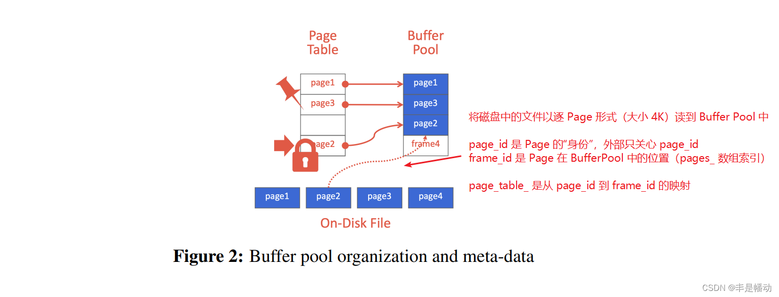 CMU15445 2023project1详细过程（下）Disk Scheduler and Buffer Pool Manager_task #2 - disk scheduler-CSDN博客
